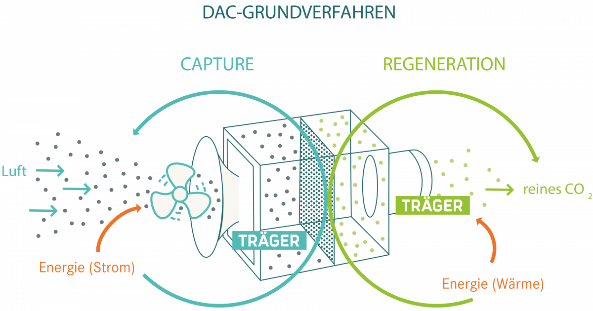 Wie entzieht Direct Air Capture Kohlendioxid aus der Luft? | Helmholtz ...